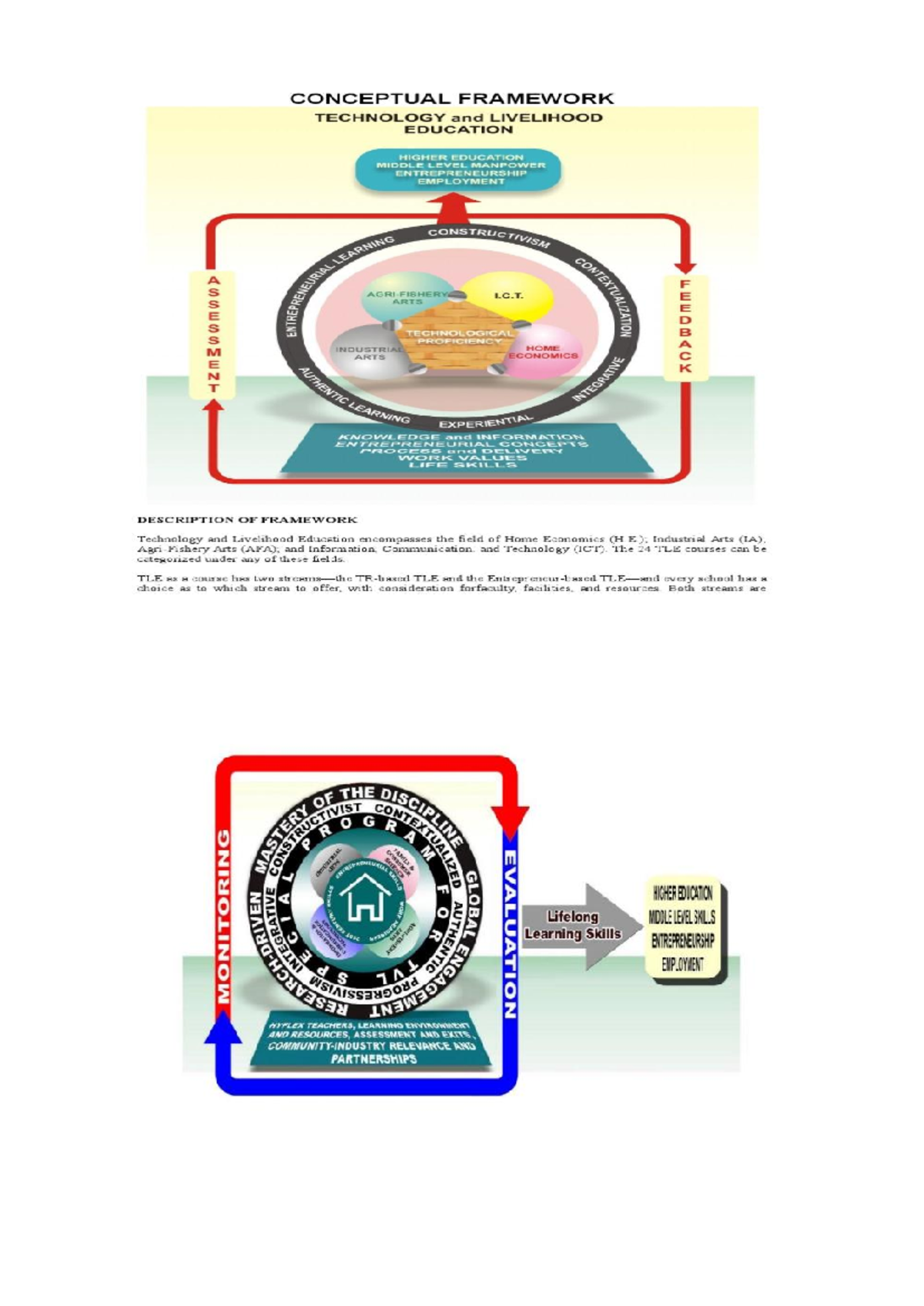 Conceptual Framework for TLE: Technology & Livelihood Education - Studocu