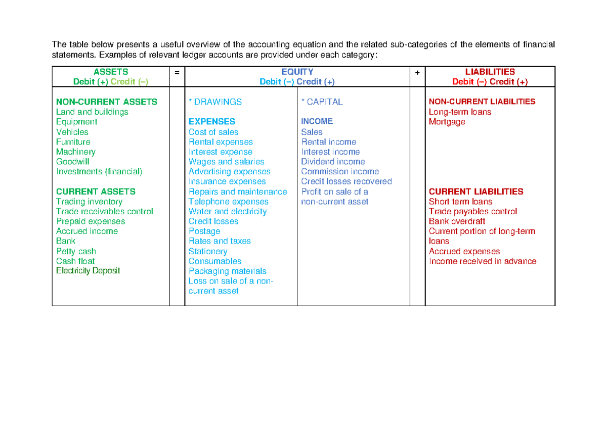 FAC1502 Overview of the Accounting Equation and Financial Elements ...