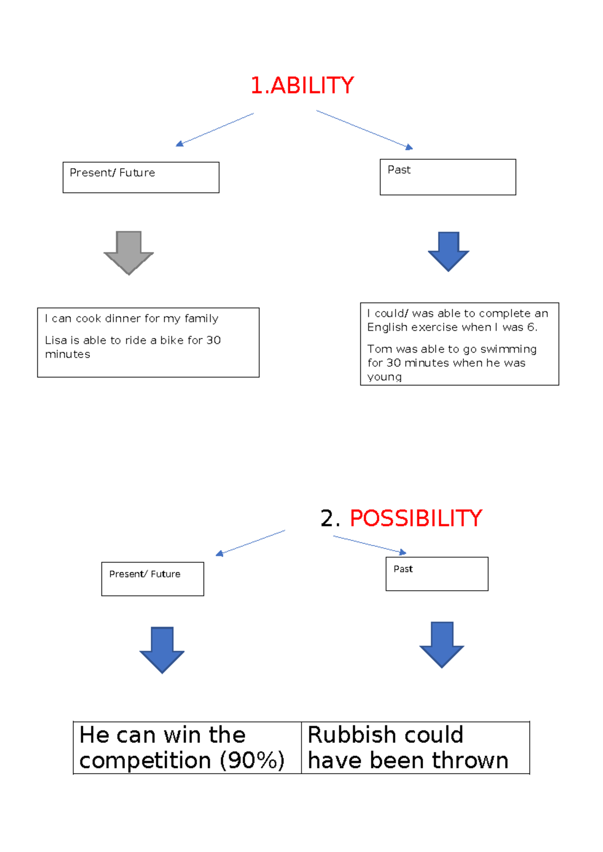 Modal Verbs: Unit 3 Study Notes for English Language Course - Studocu