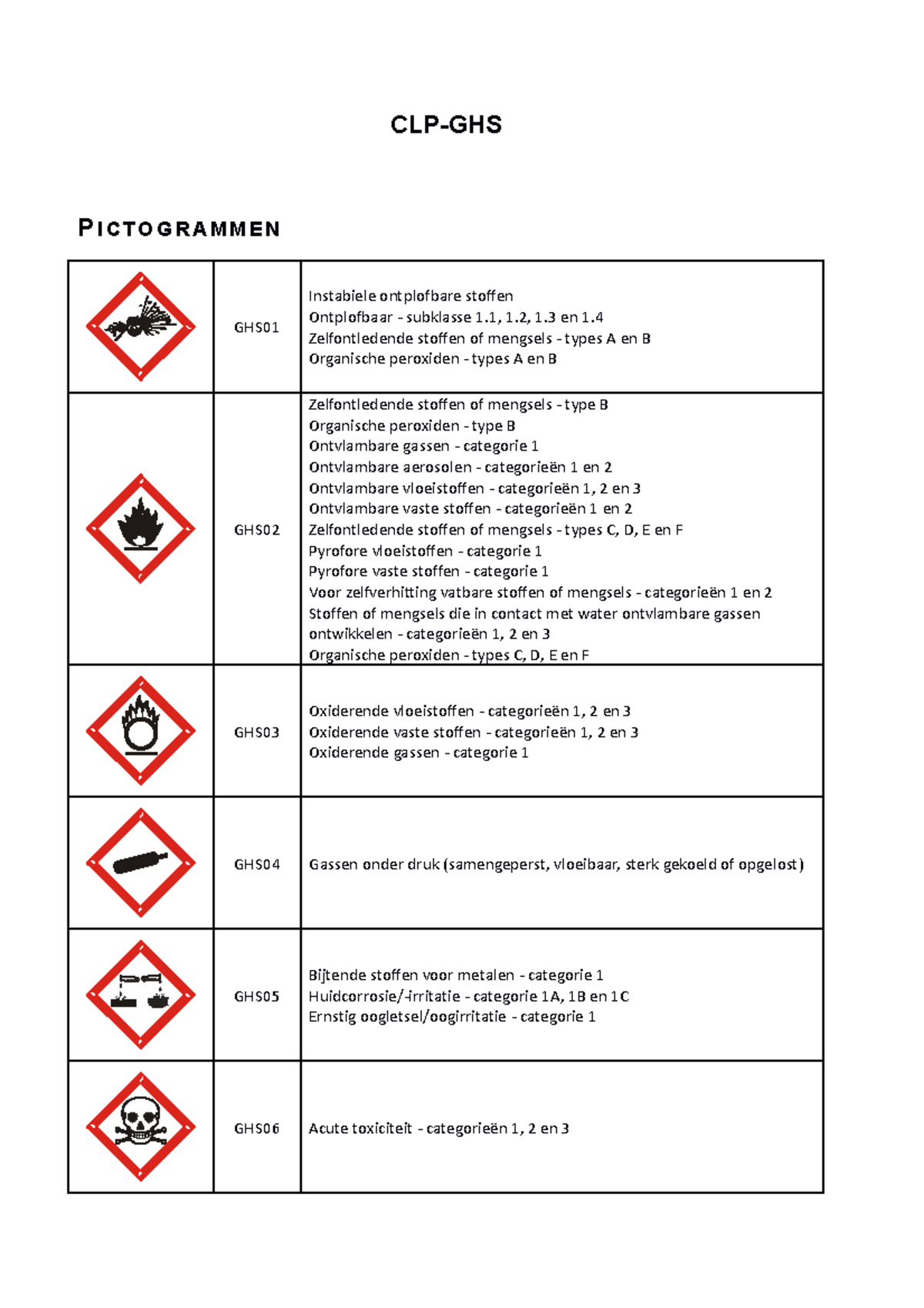 CLP-GHS Gevarenclassificaties en Pictogrammen Overzicht - Studocu