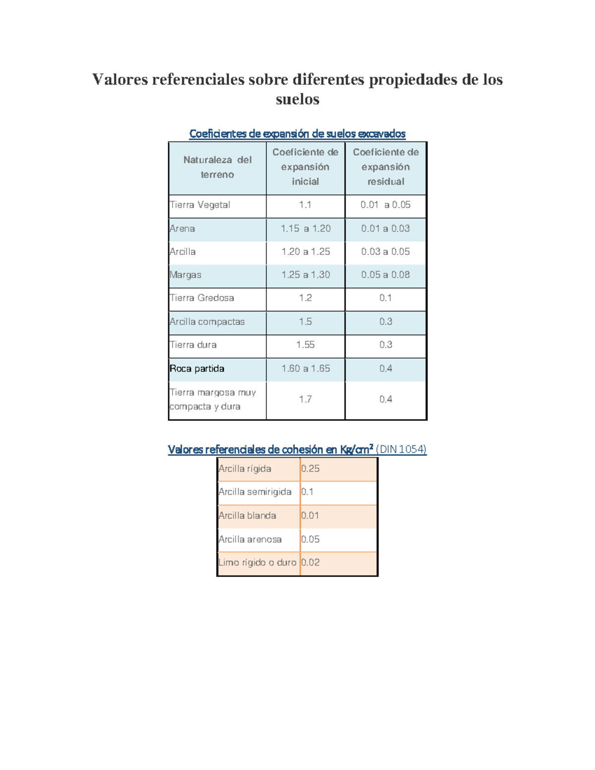 Valores Referenciales de Propiedades de Suelos - Geotecnia 101 - Studocu