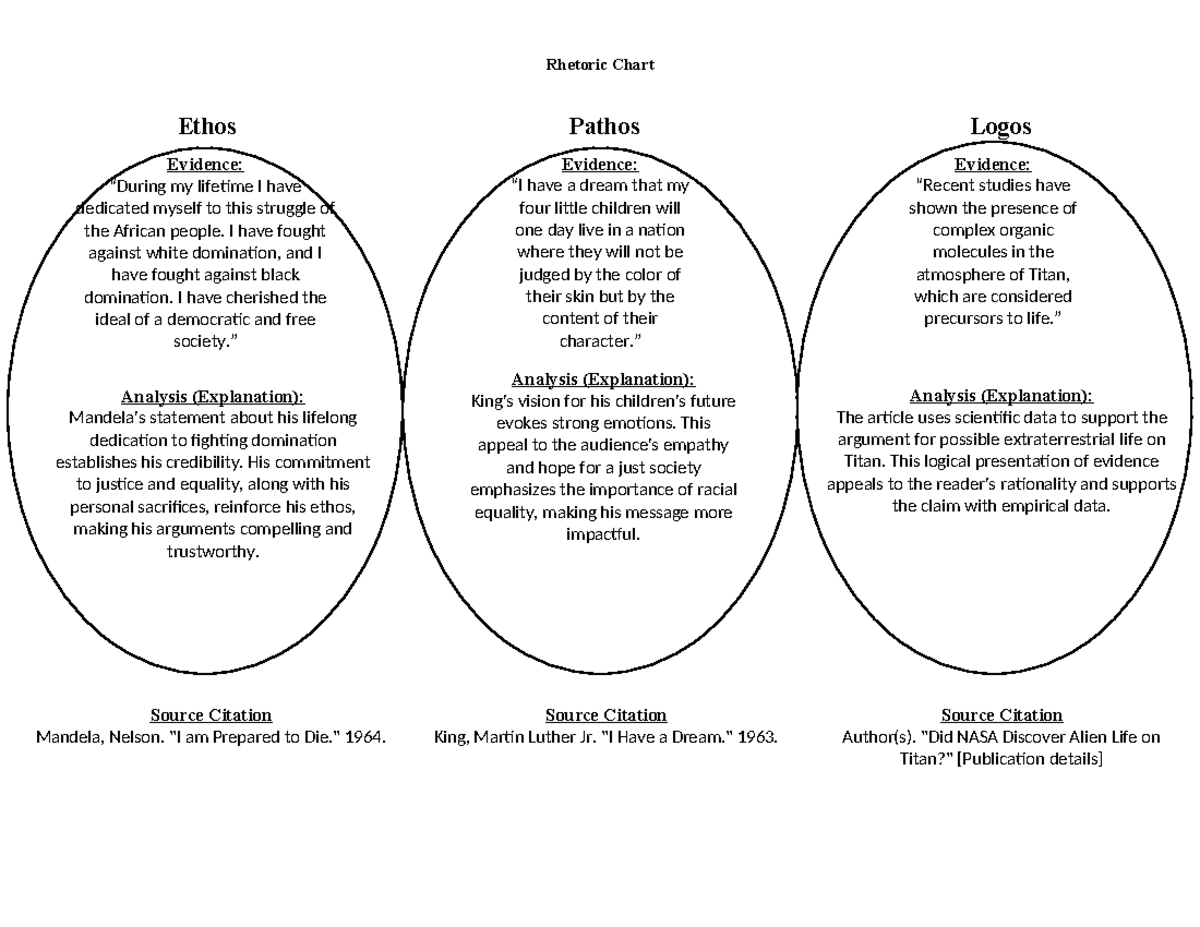 Rhetoric Assignment - n/a - Rhetoric Chart Ethos Pathos Logos Evidence ...
