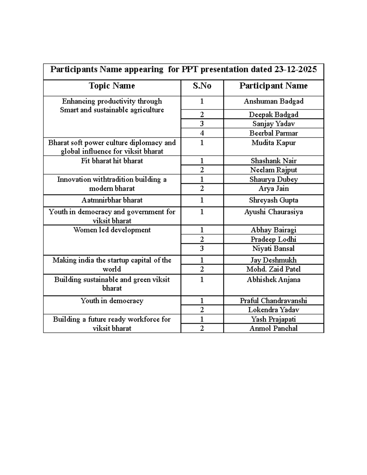 PPT Presentation Participants for Topic: Enhancing Productivity ...
