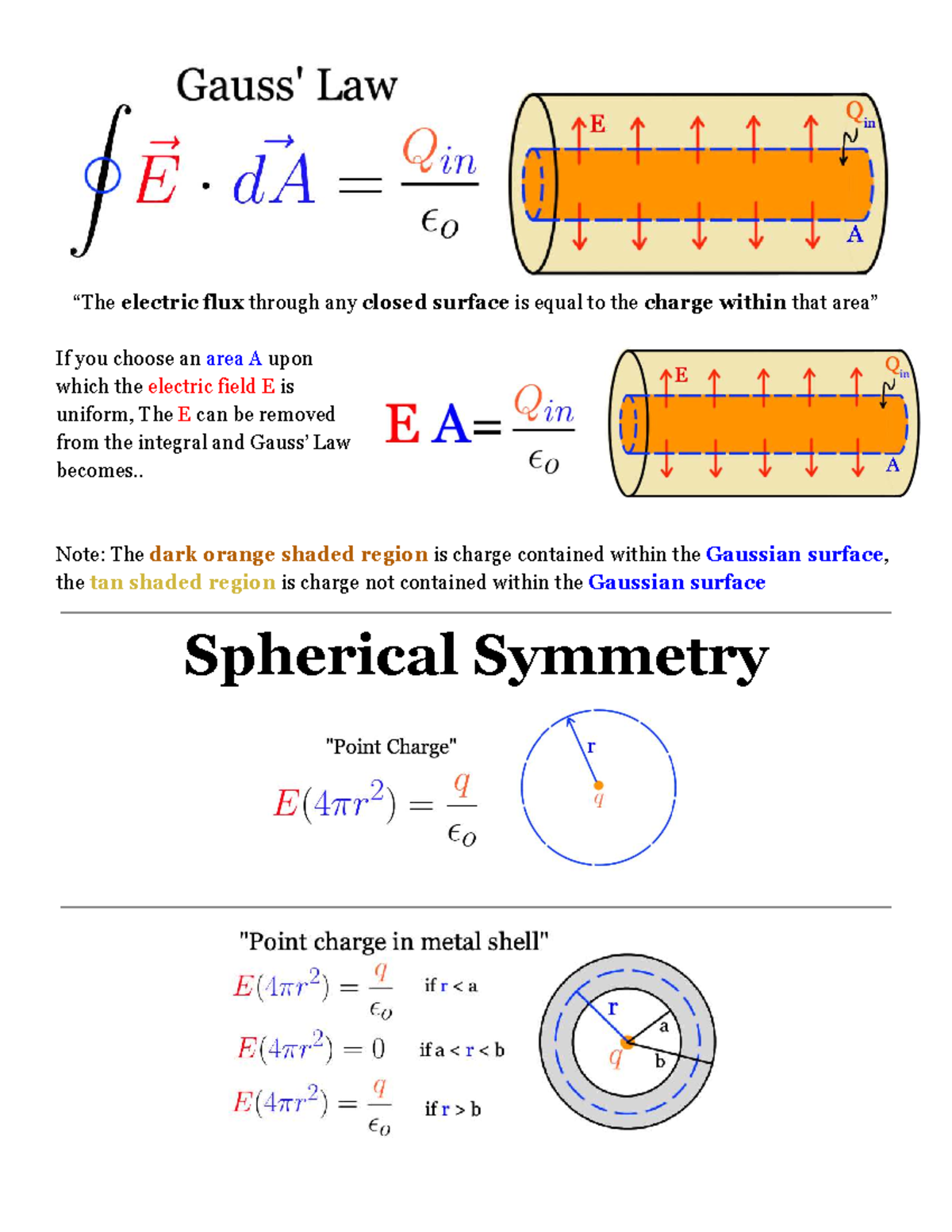 Gauss' Law ultimate study guide - “The electric flux through any closed ...