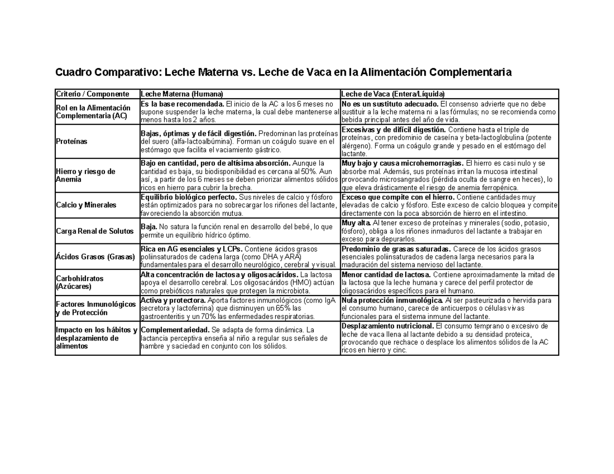 Comparativa: Leche Materna vs. Leche de Vaca en Alimentación ...
