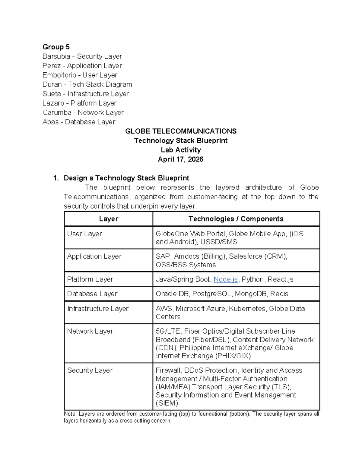 GLOBE TELECOMMUNICATIONS Tech Stack Diagram Lab Activity - Studocu