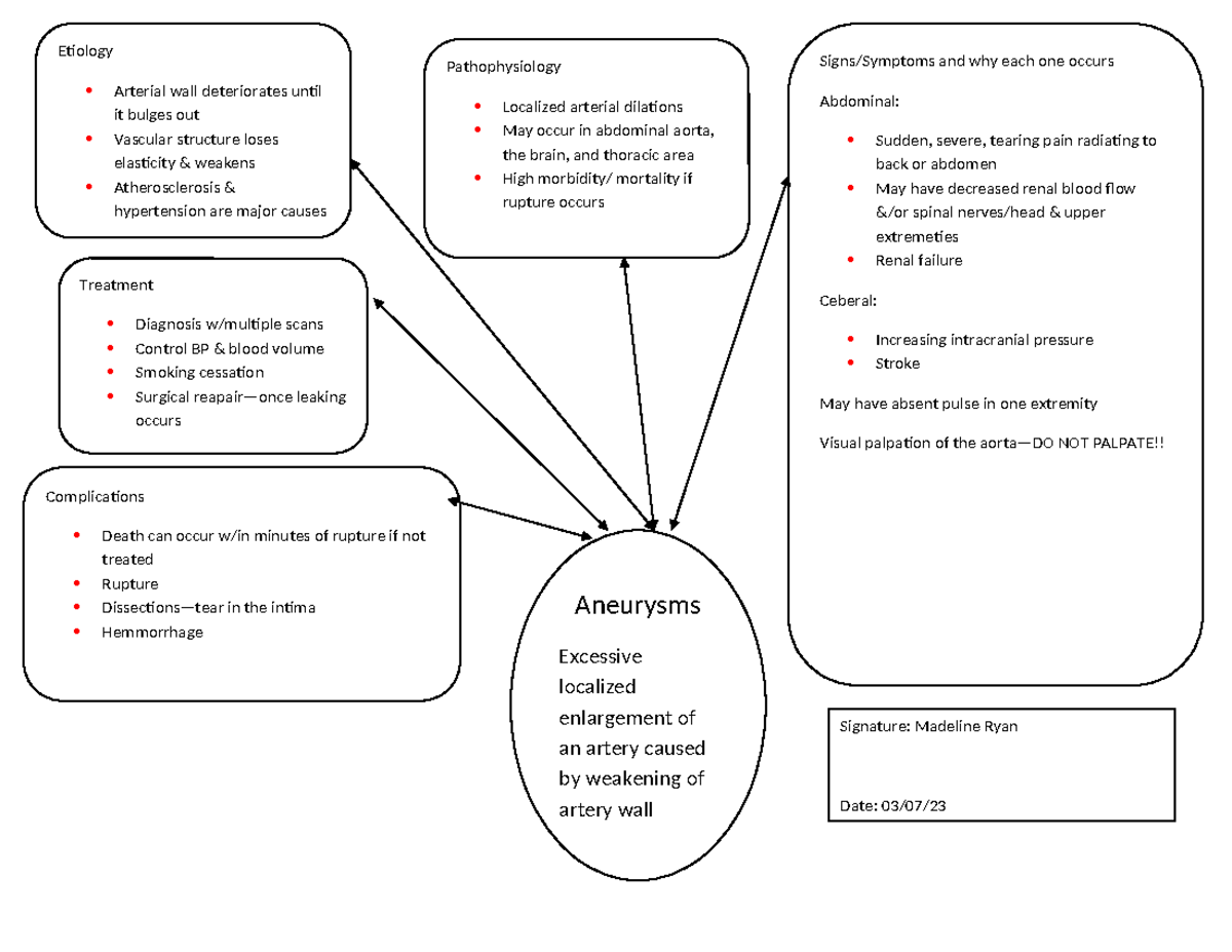 Aneurysms Concept Map - Aneurysms Excessive localized enlargement of an ...