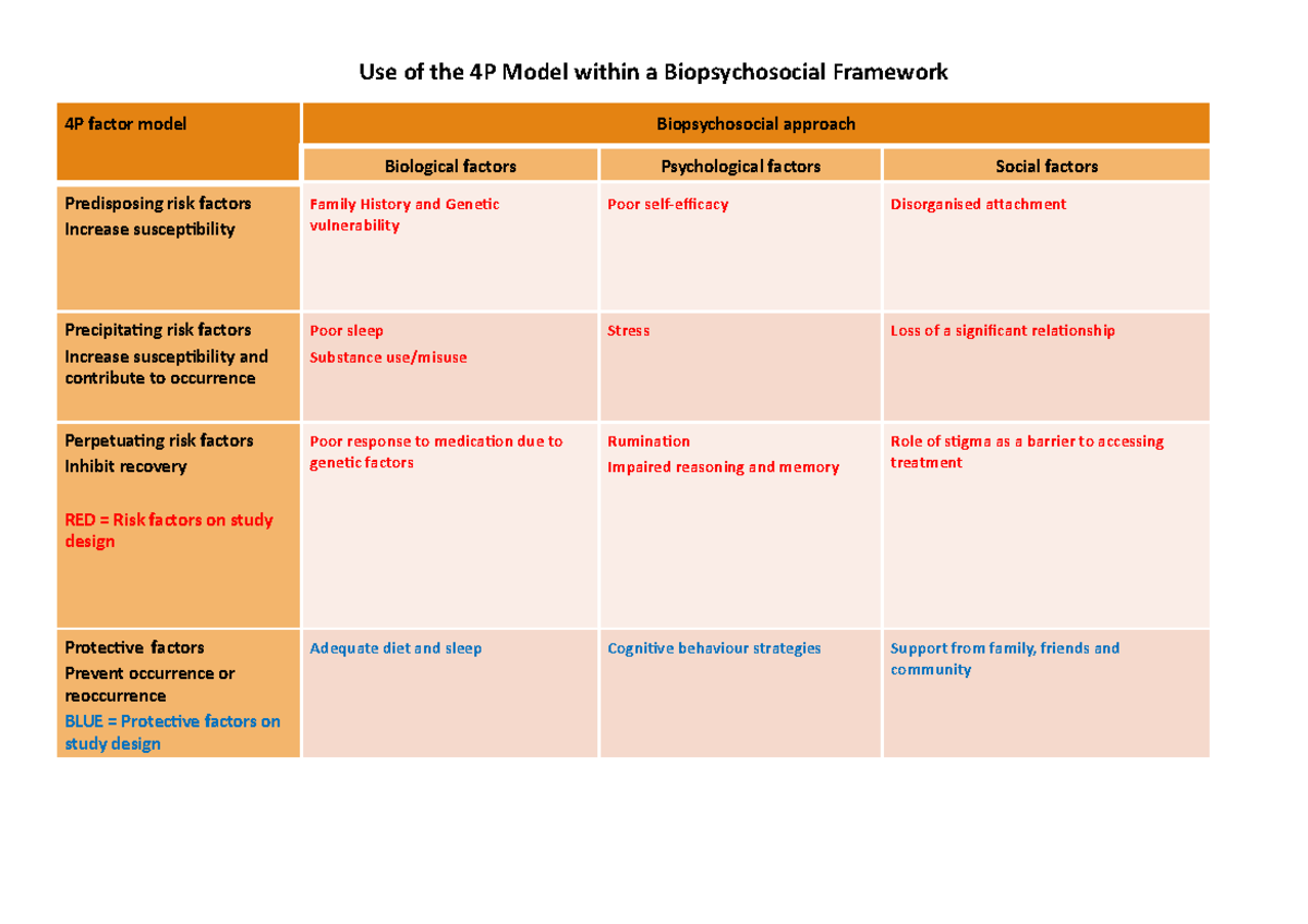 4P Model within a Biopsychosocial Framework - Studocu