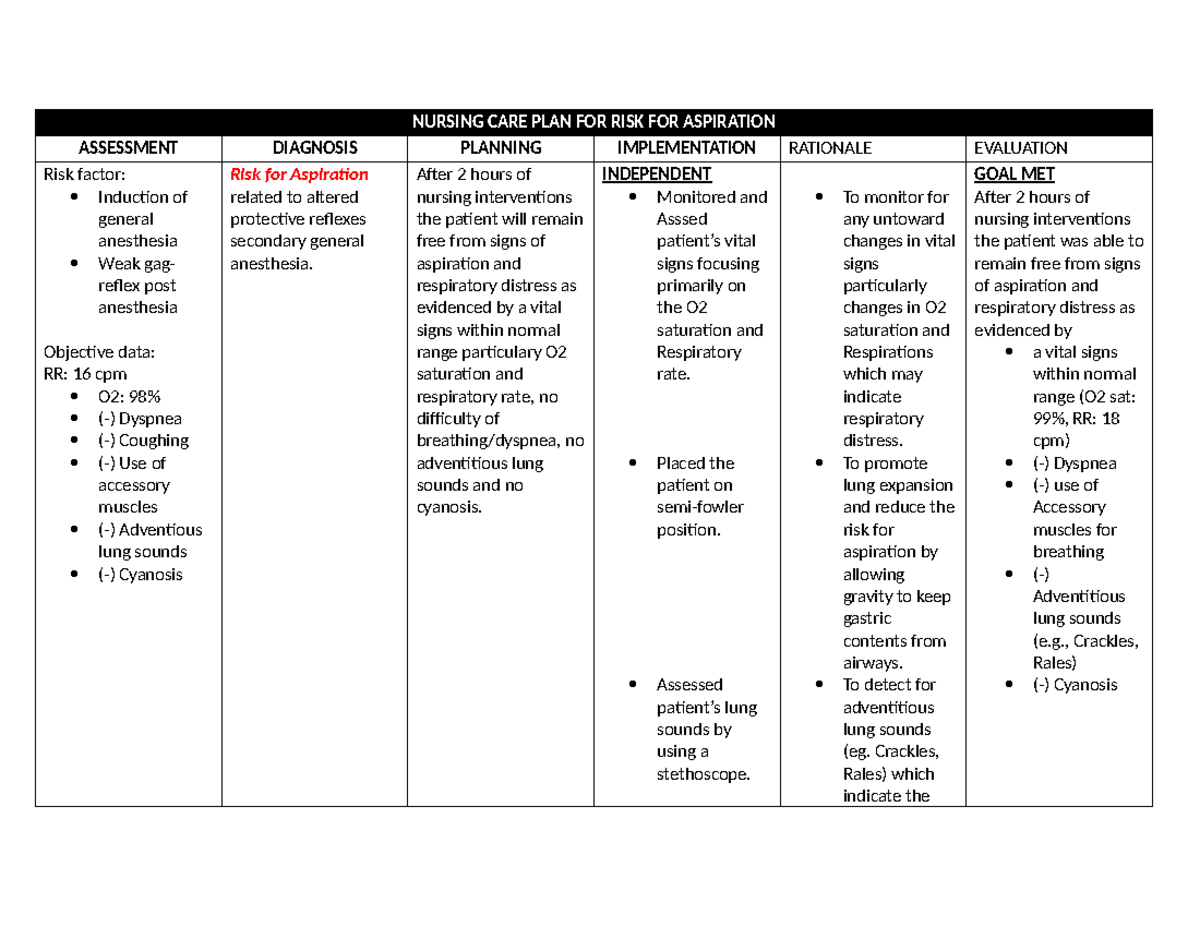 Nursing Care Plan for Risk of Aspiration Post Anesthesia - Studocu