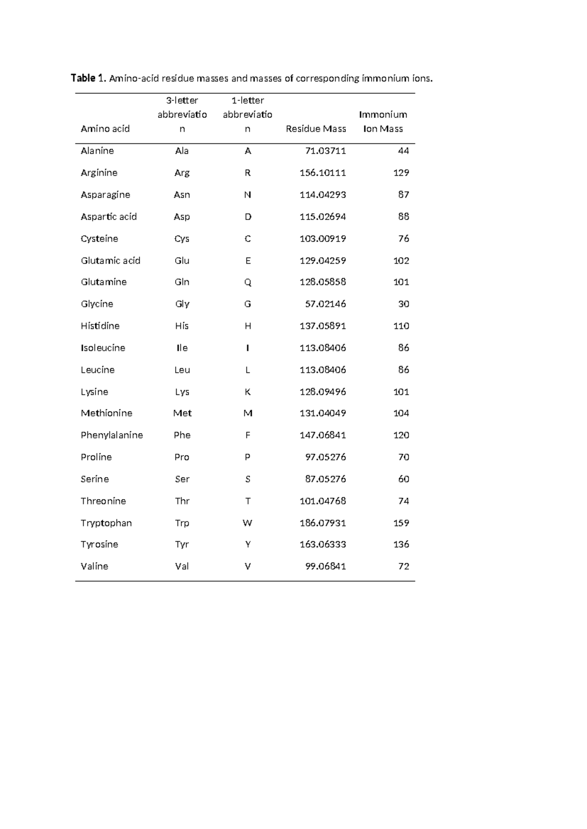 Amino Acid Residue & Immonium Ion Masses Table (Chem 101) - Studocu