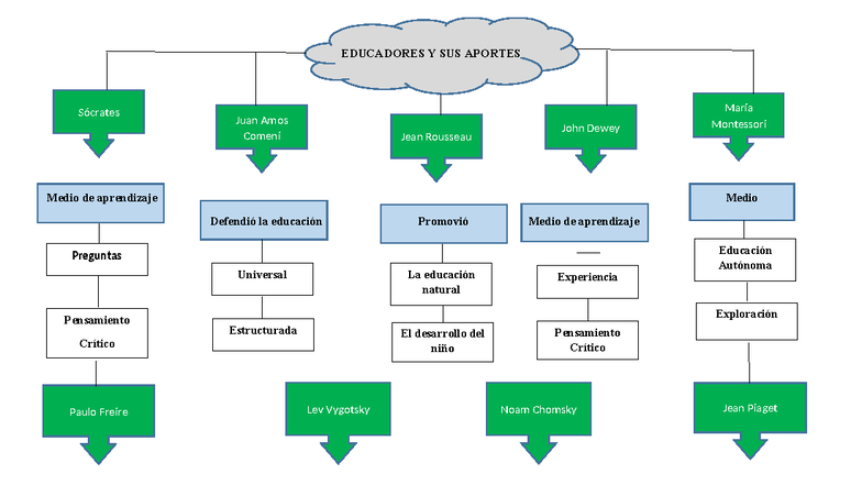 Mapa-Conceptual-Edit - Sócrates María Montessori Juan Amos Comeni Jean ...