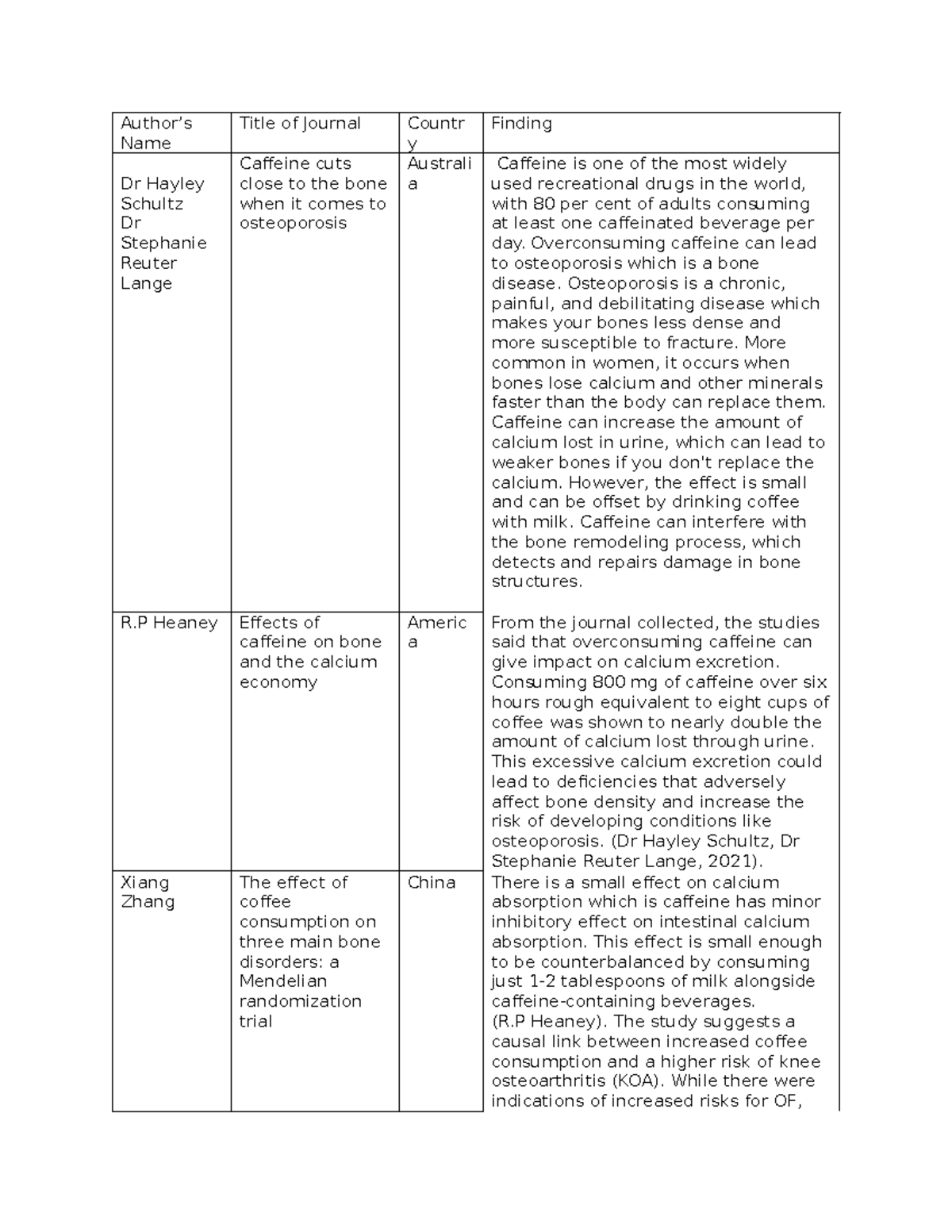 MGT Compiled - ... - Author’s Name Title of Journal Countr y Finding Dr ...