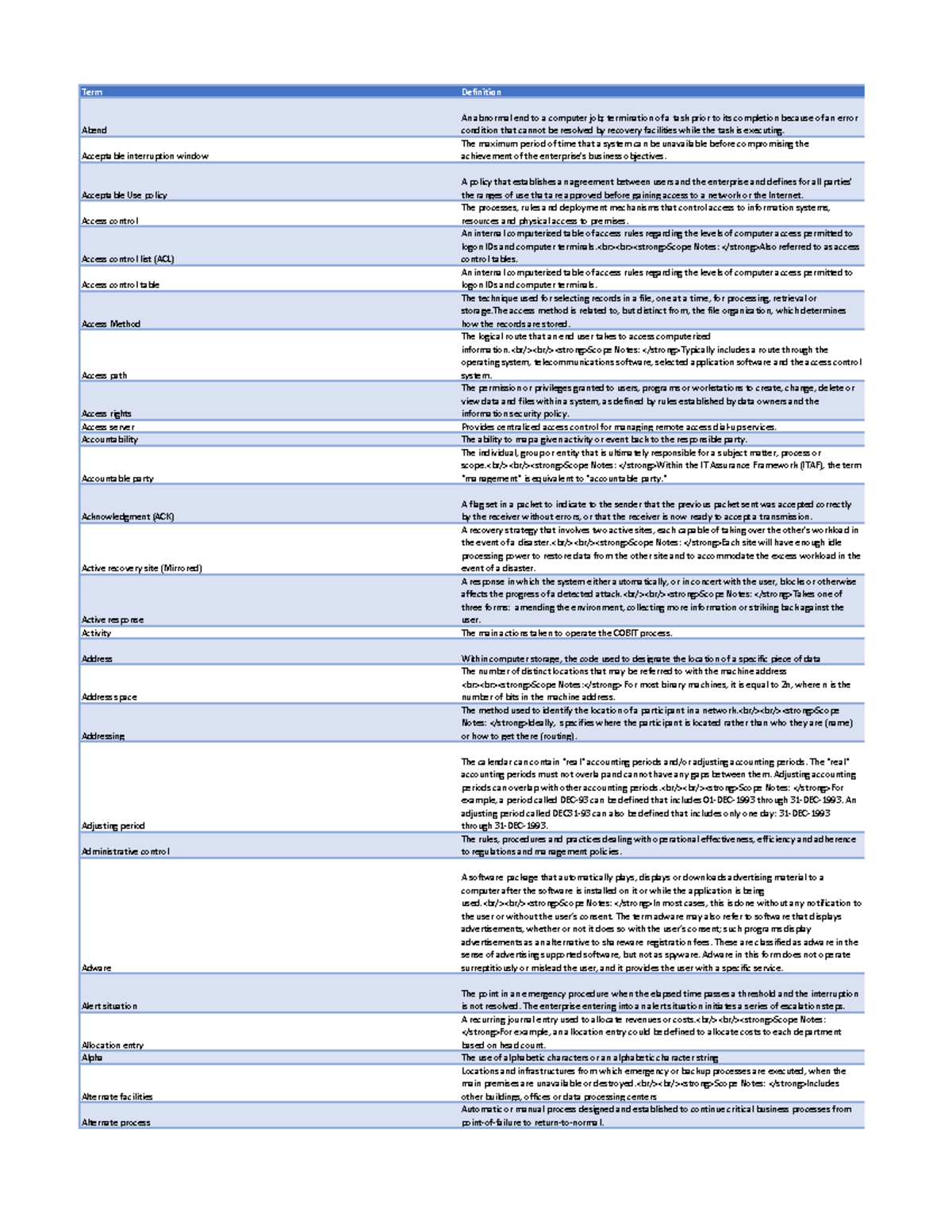 Isaca-Glossary - Glossary ISACA - Term Definition Abend An abnormal end ...