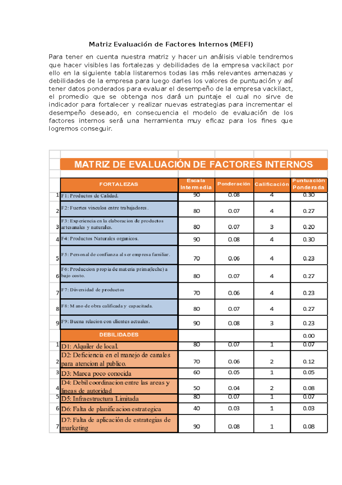 (MEFI) Matriz Evaluación de Factores Internos - Matriz Evaluación de Factores Internos (MEFI ...