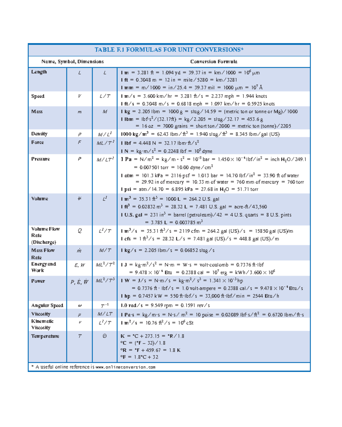 Crowe Engineering Fluid Mechanics 9th txtbk-3-5 - TABLE F FORMULAS FOR ...