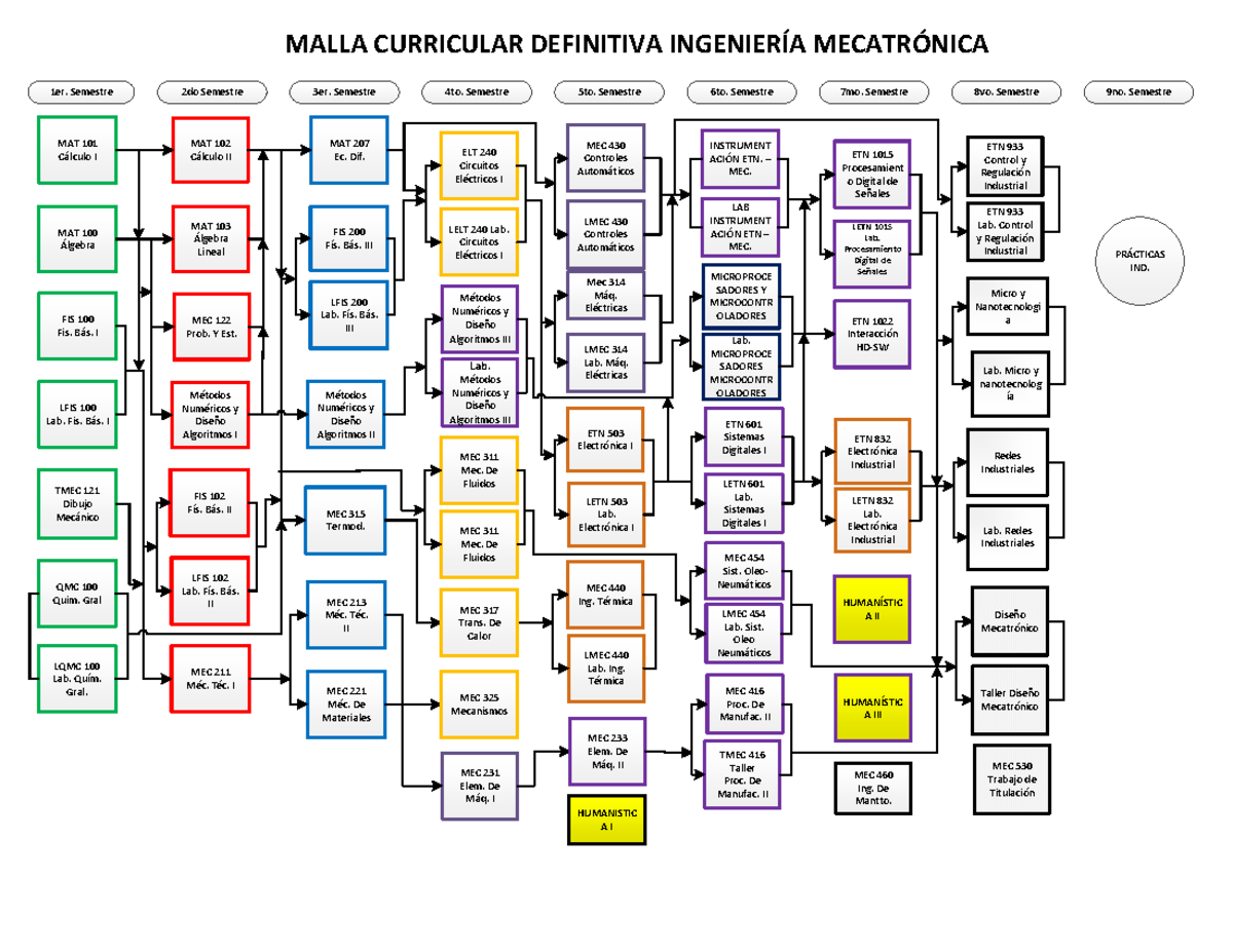 Malla Curricular de Ingeniería Mecatrónica - Semestres 1 a 9 - Studocu