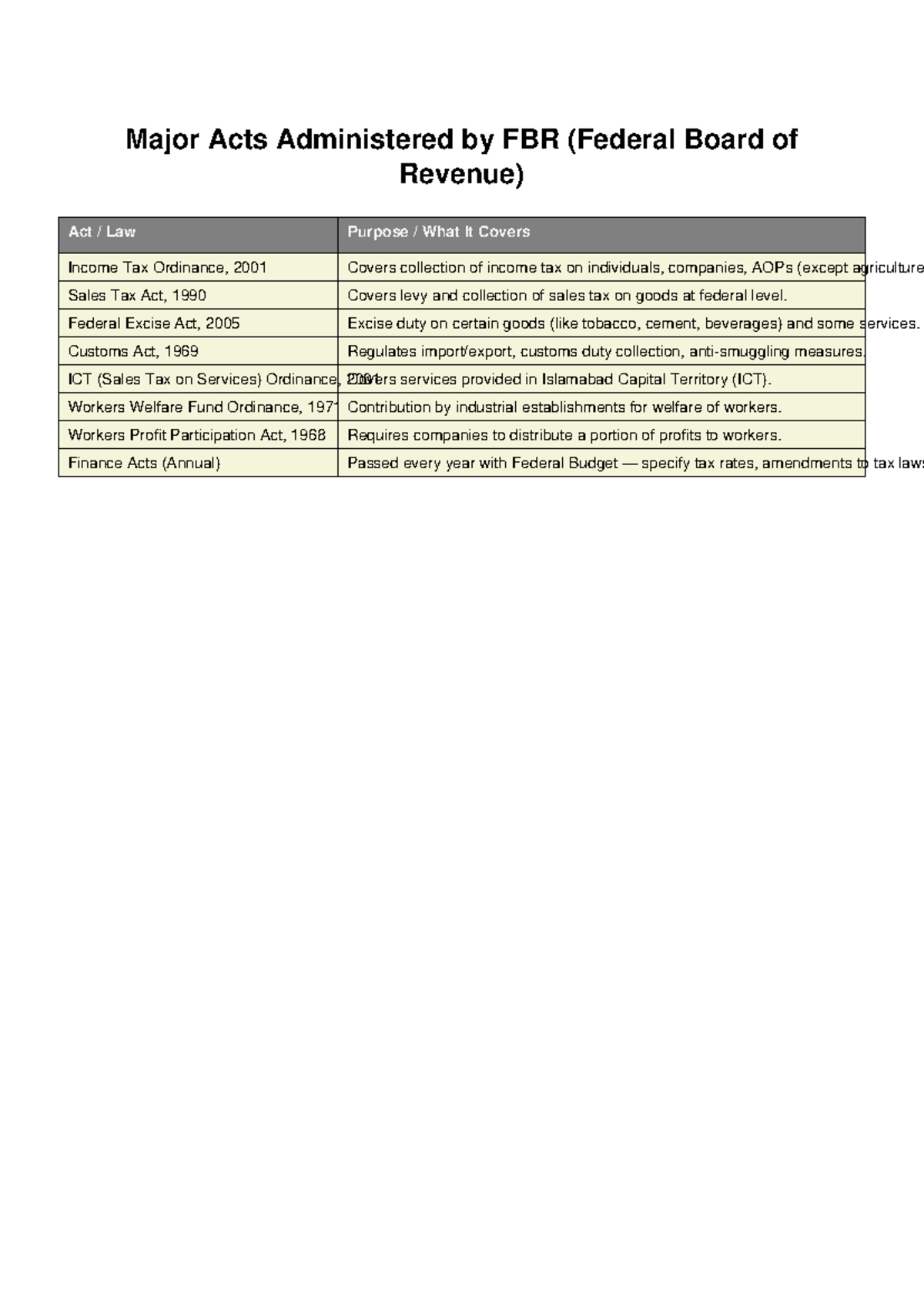 FBR Acts Summary: Key Laws & Their Purposes for Taxation - Studocu