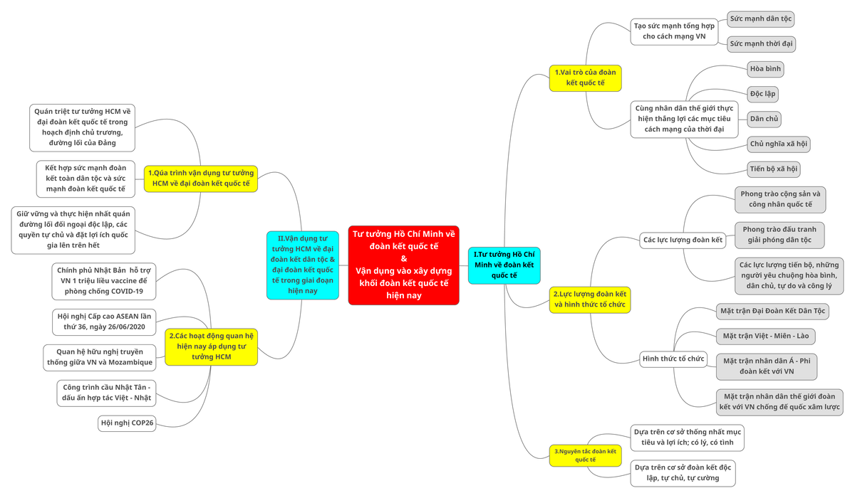 Sơ-đồ - Sơ đồ tư duy - T ư t ưở ng H ồ Chí Minh v ề đ oàn k ế t qu ố c t ế & V ậ n d ụ ng vào ...