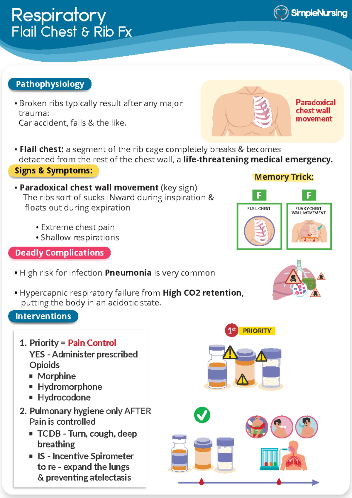 Flail Chest & Rib Fx: Pathophysiology & Management Notes - Studocu