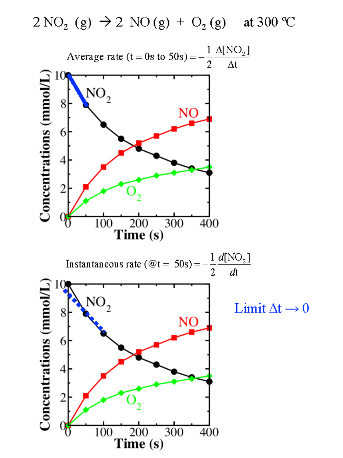 1- Reaction Rates (Average vs Instantaneous) - CHEM 205 - Average rate ...