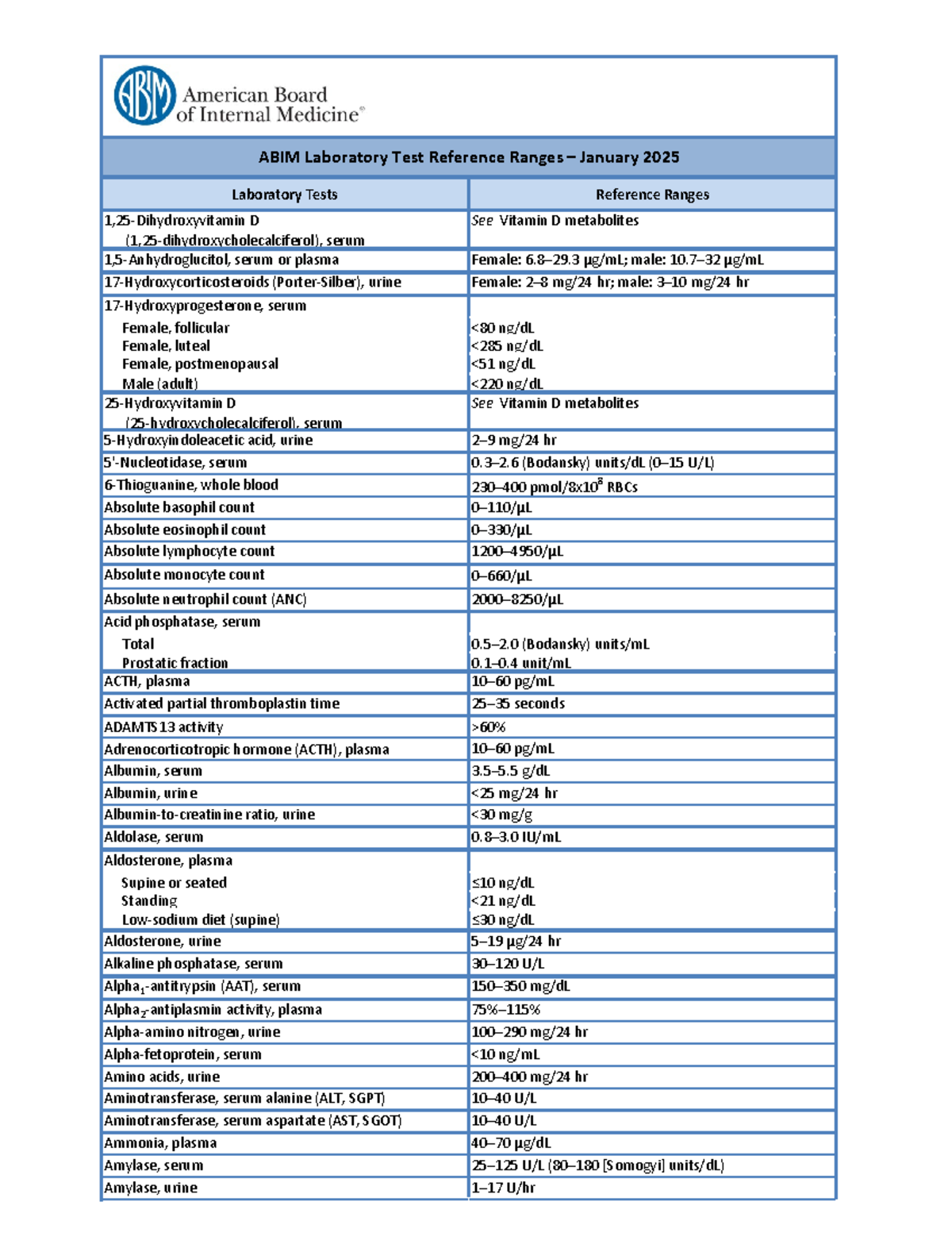 ABIM Laboratory Test Reference Ranges - January 2025 Analysis - Studocu
