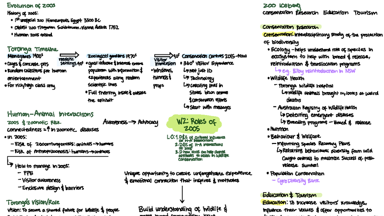 Evolution of Zoos: Conservation & Education Insights (Course Code: W2 ...