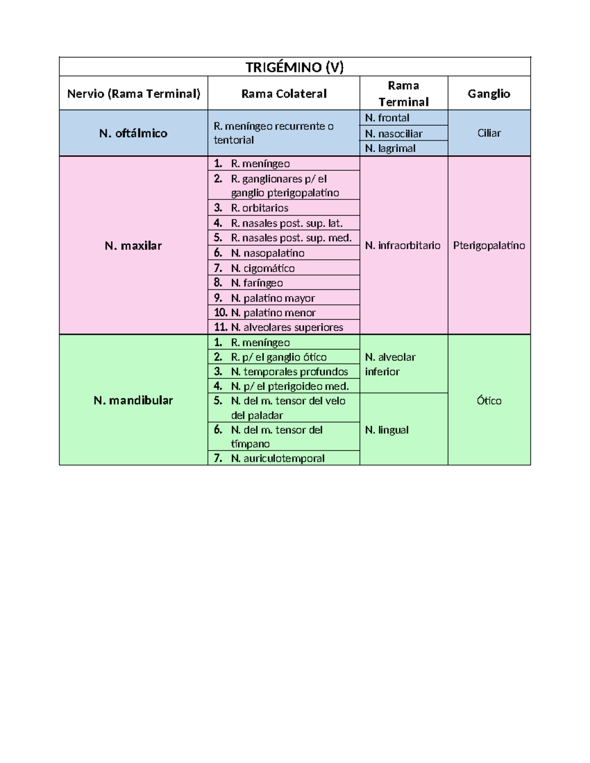 Trigémino - TRIGÉMINO (V) Nervio (Rama Terminal) Rama Colateral Rama ...