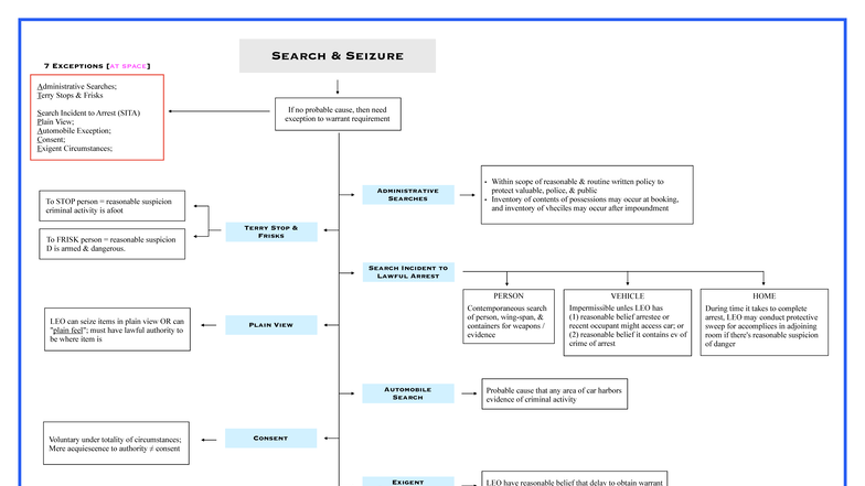 4th Amendment Search & Seizure: Exceptions & Terry Stops - Studocu