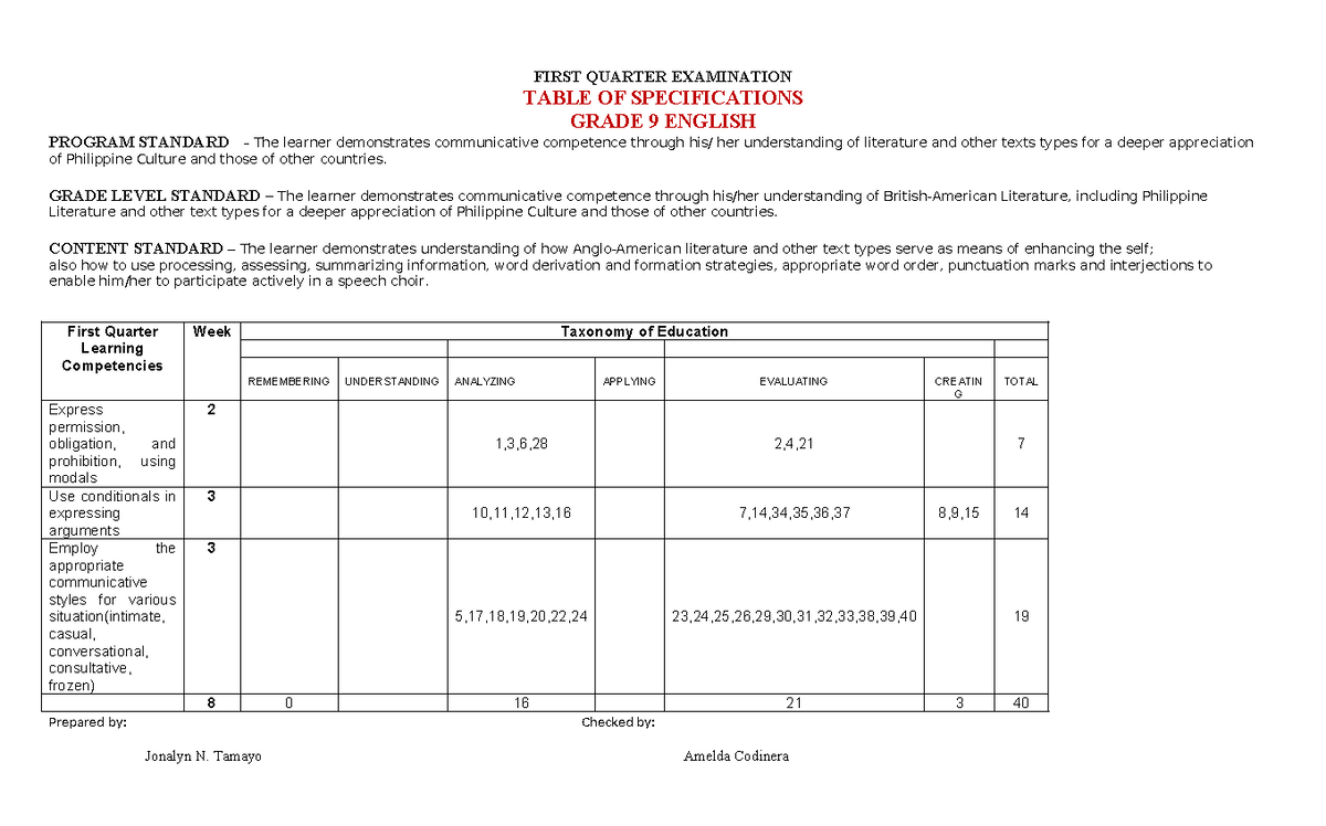 ENG 9 - First Quarter Exam Table of Specifications - Studocu