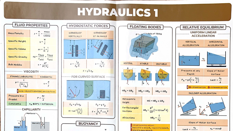HYDRAULICS 1: Fluid Properties, Hydrostatic Forces & Flow Analysis ...