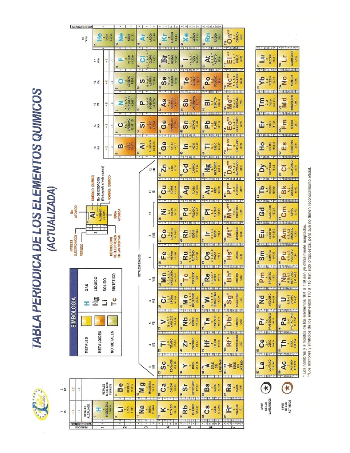 Tabla Periódica De Elementos Con Número Atómico Y Nombre