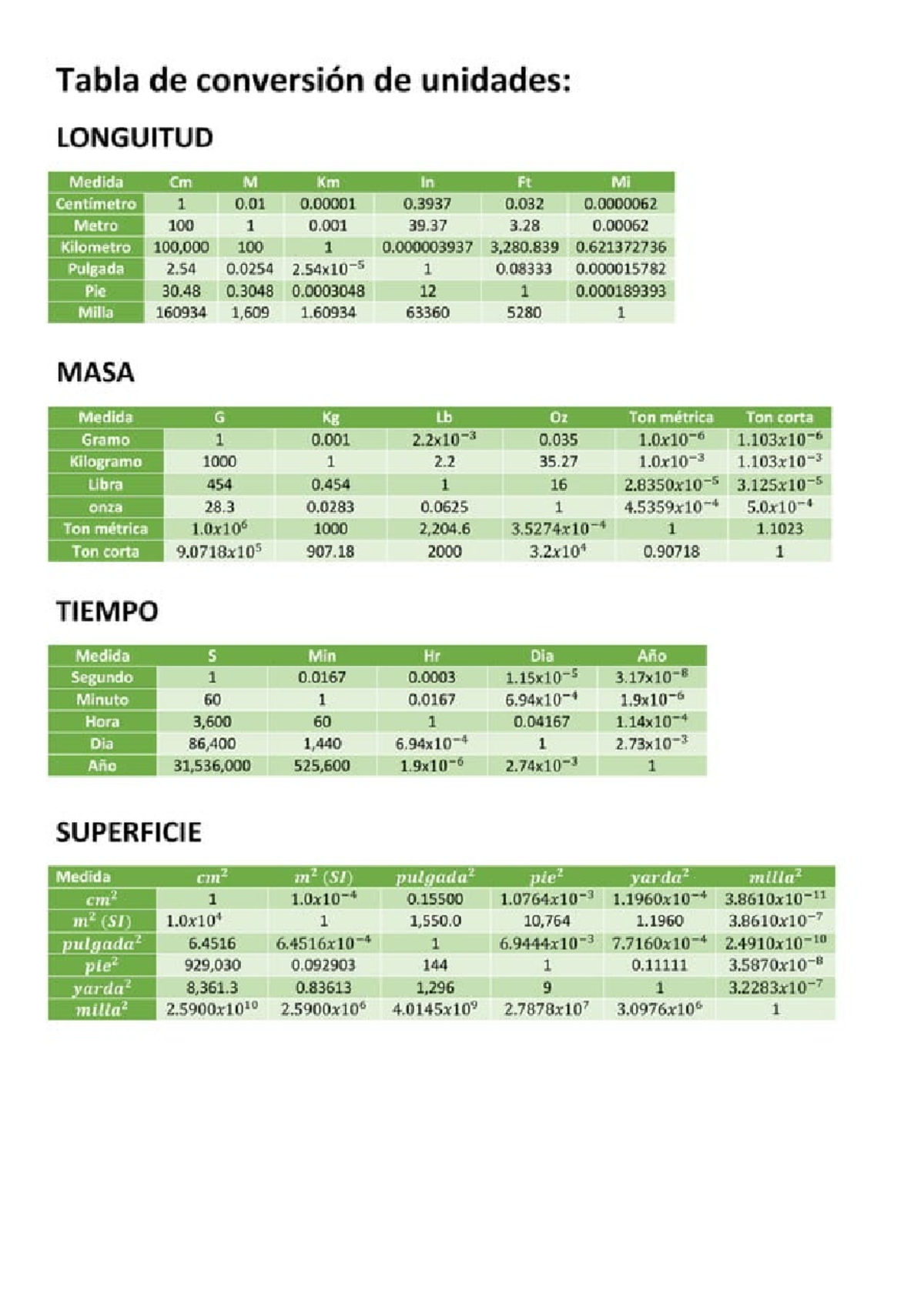 Tabla de Conversión de Unidades: Longitud, Masa, Tiempo, y Más - Studocu