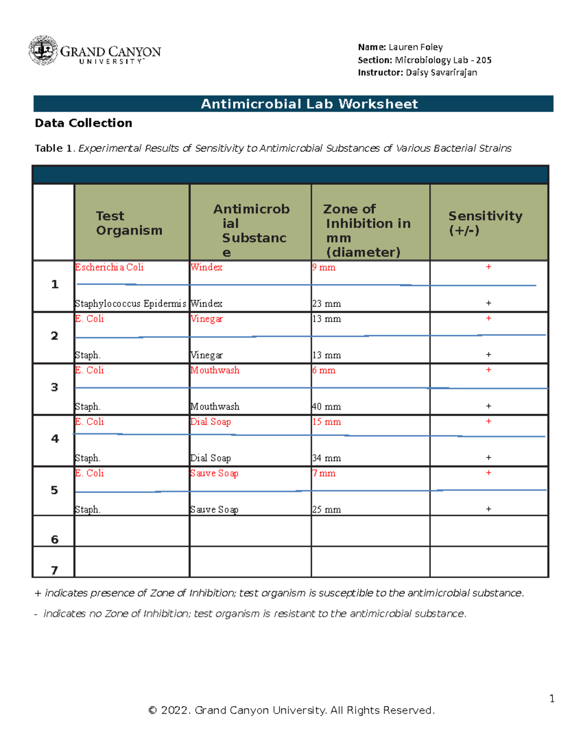 BIO 205L RS T2 - Antimicrobial & Antibiotic Sensitivity Lab Notes - Studocu