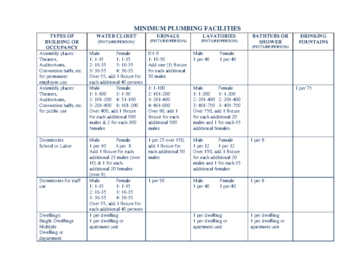 Minimum Plumbing Facilities Guidelines for Various Occupancies - Studocu
