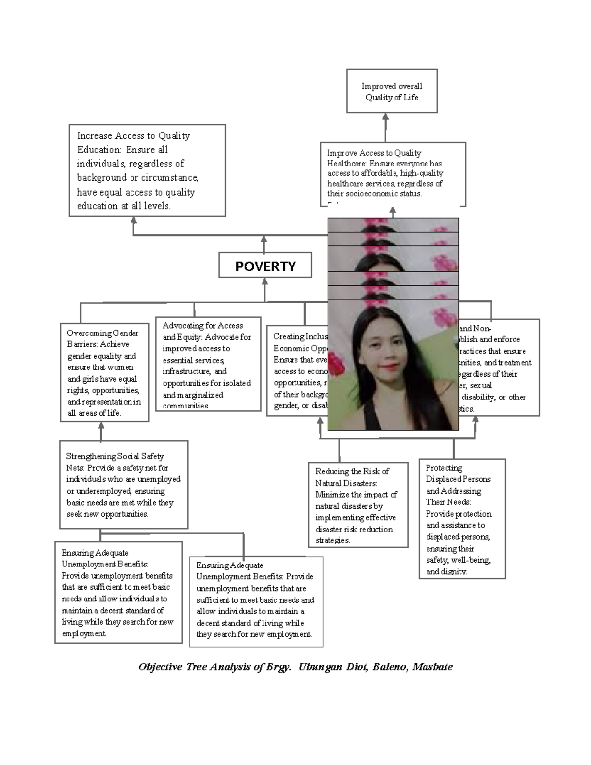 Objective Tree Analysis - Ubungan Diot, Baleno, Masbate Political ...