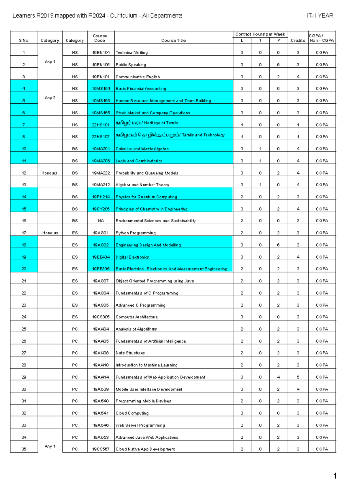 IT II YEAR Learners 2023 - Learners R2019 mapped with R2024 ...