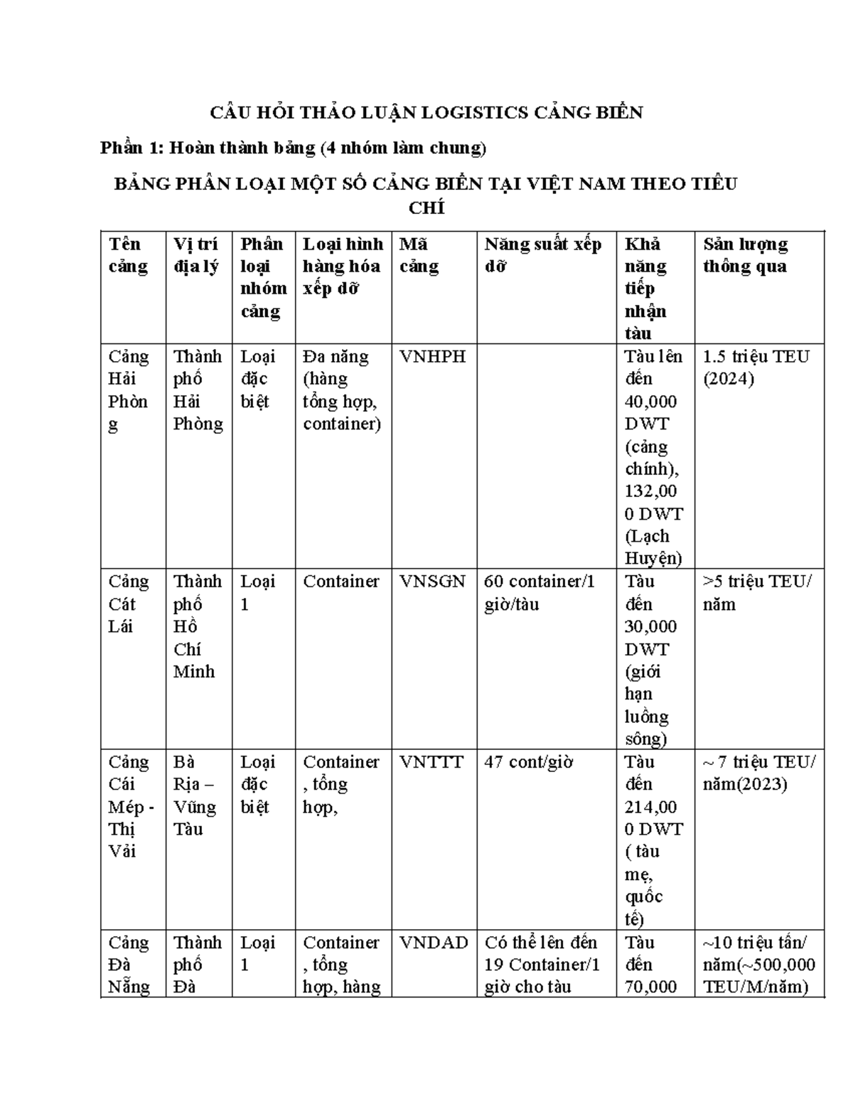 CÂU HỎI THẢO LUẬN LOGISTICS CẢNG BIỂN - Nhóm 3 Bài Tập - Studocu