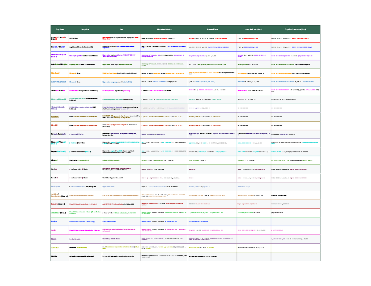 Pharmacology Review Notes: Antiarrhythmic & Cardiovascular Agents (PHAR ...