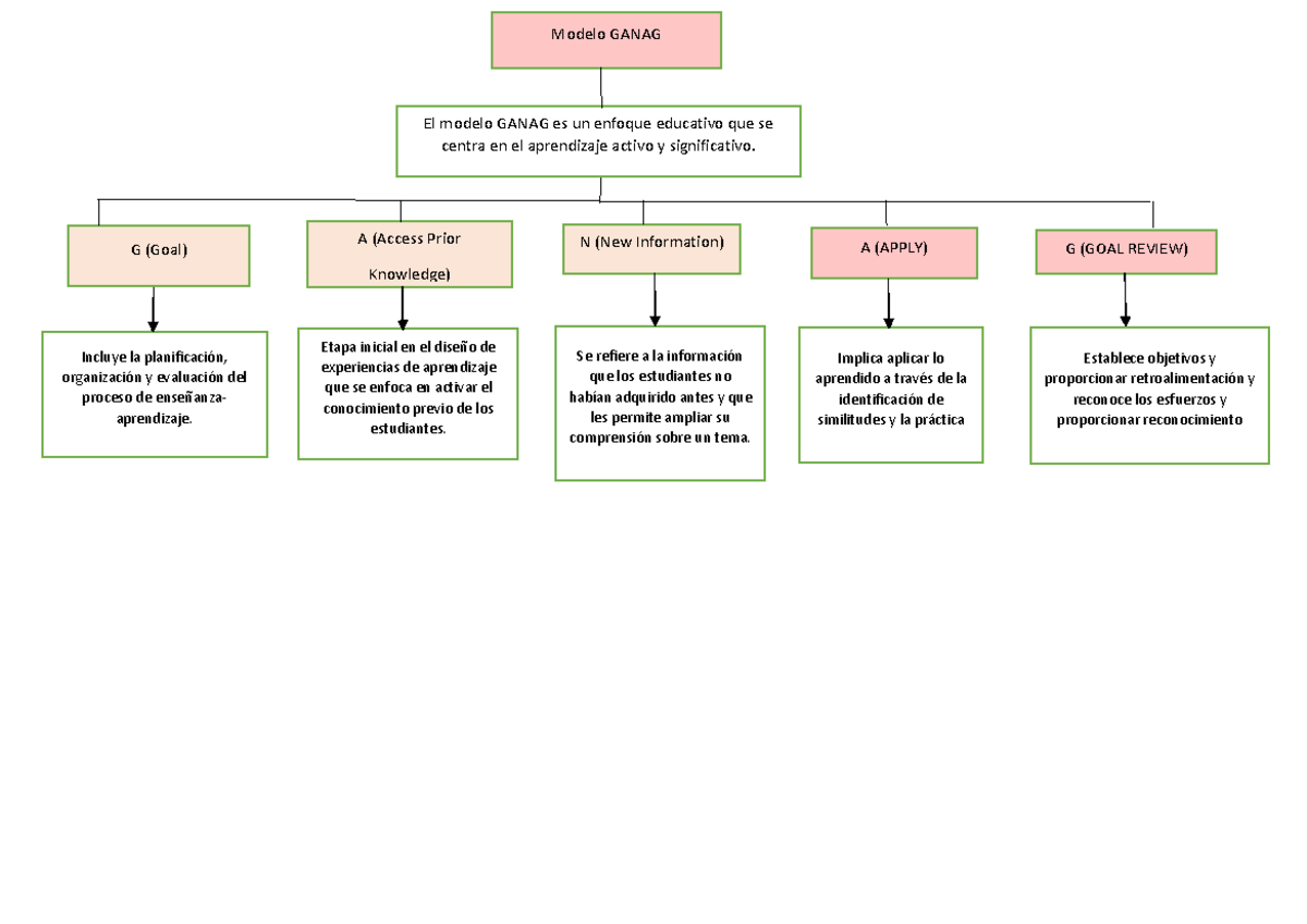 Mapa Conceptual del Modelo GANAG: Estrategias de Aprendizaje Activo ...