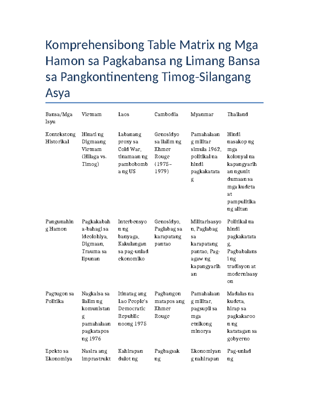 Komprehensibong Table Matrix ng Mga Hamon sa Pagkabansa ng 5 Bansa sa ...