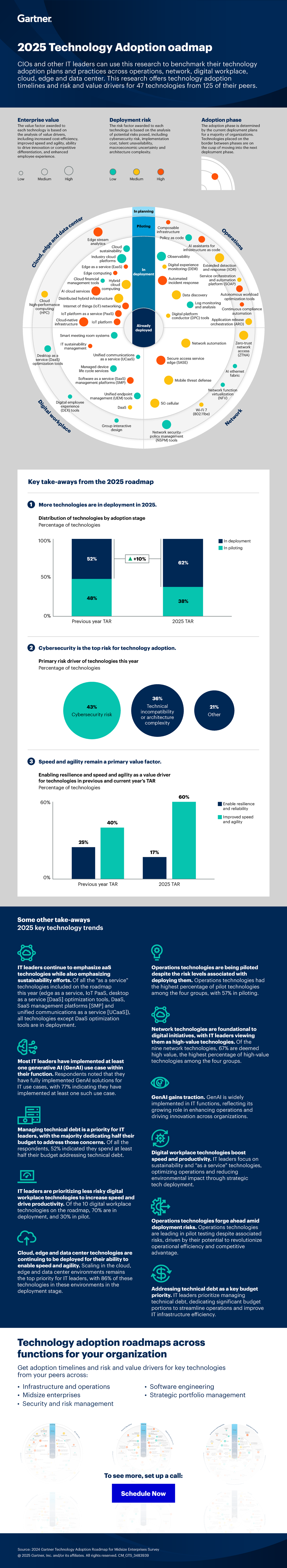 2025 Technology Adoption Roadmap: Insights for IT Leaders - Studocu