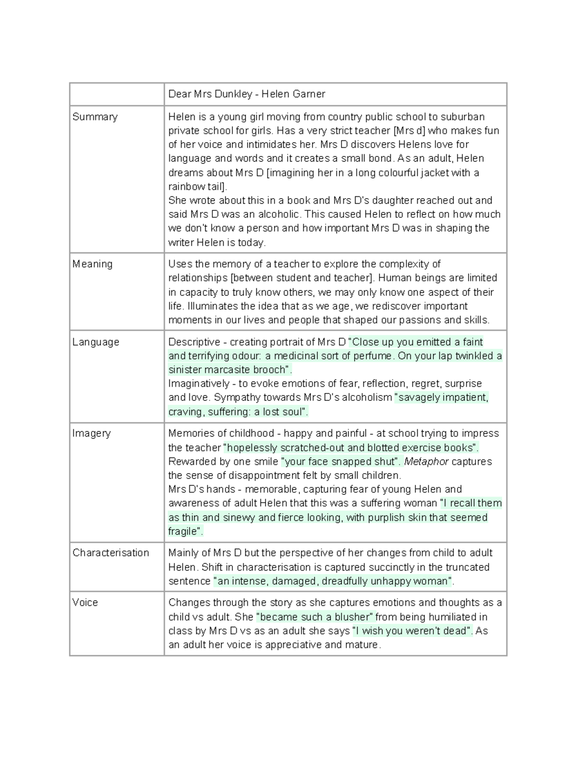 Dear Mrs Dunkley: Summary & Character Analysis of Helen Garner's Work ...