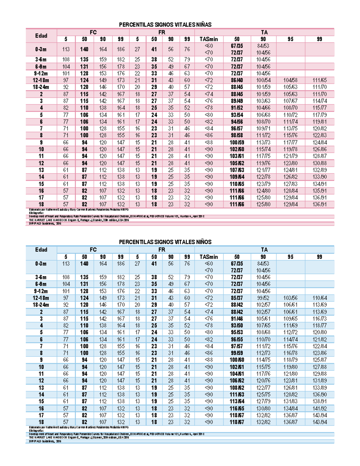 Percentiles de Signos Vitales en Niños (Pediatría) - Studocu