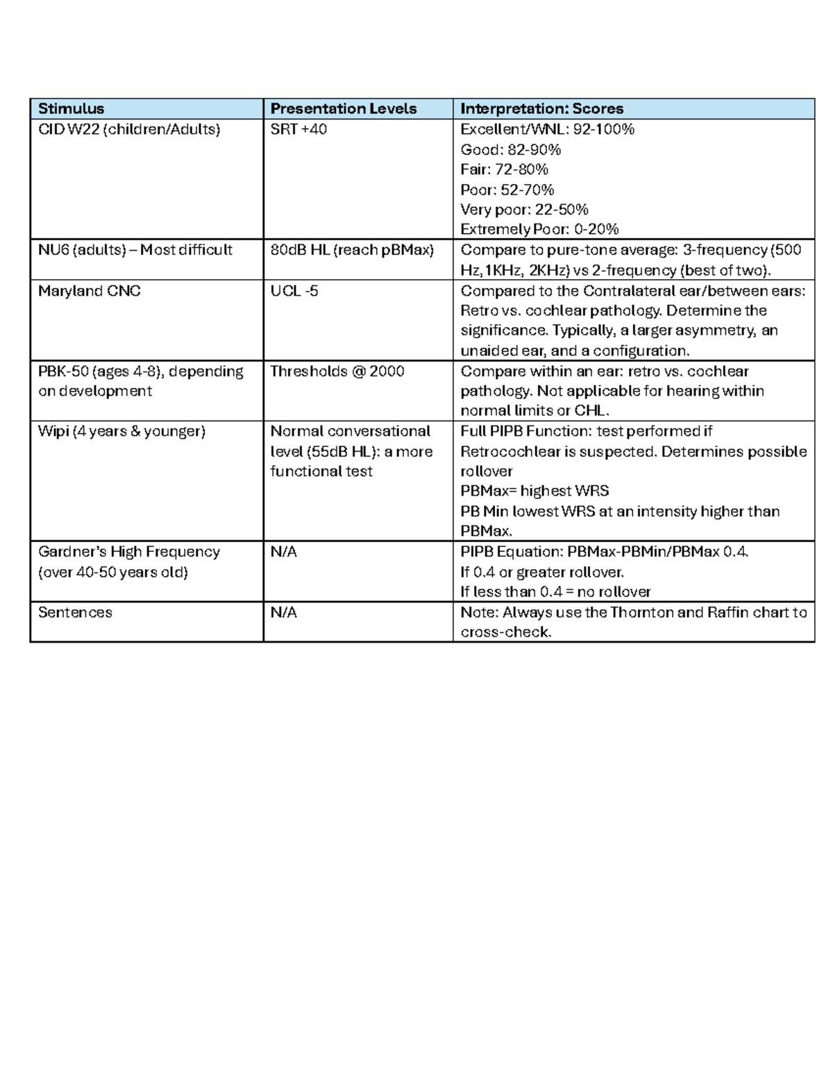 Word Recognition Cheat Sheet for CID W22 Presentation Levels SRT NU6 ...