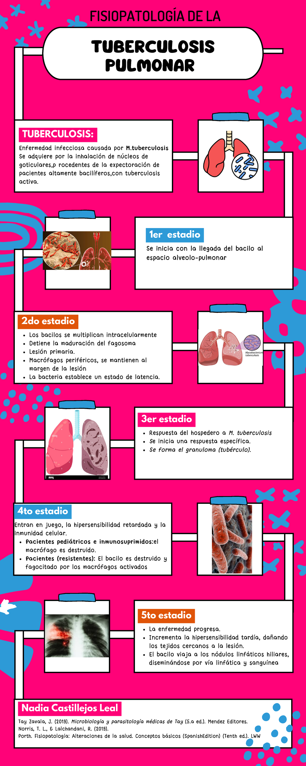 Infografía de Tuberculosis Pulmonar - T7 Biomedicina 2023 - Studocu