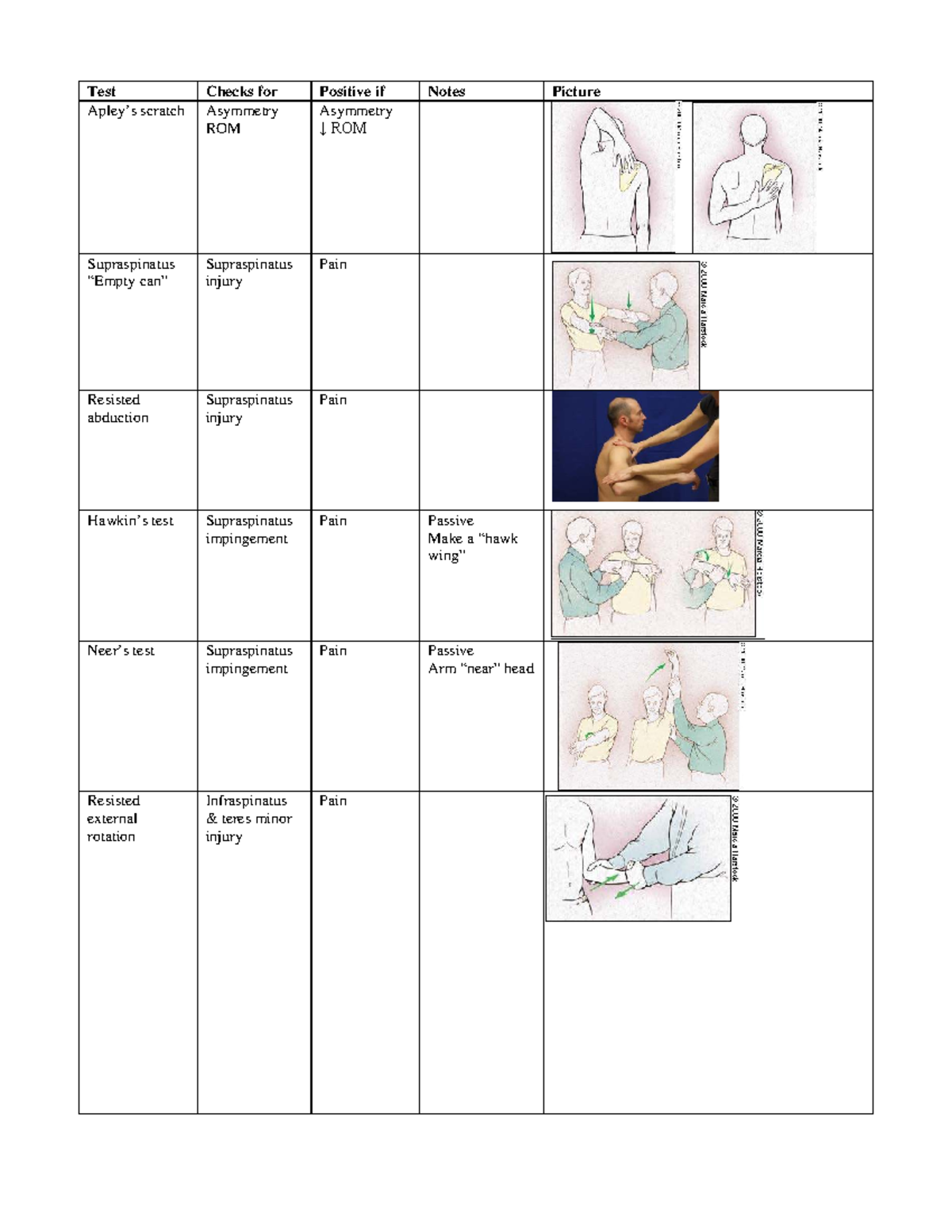 Ortho Cheat Sheet: Tests for Shoulder, Elbow, and Knee Injuries - Studocu