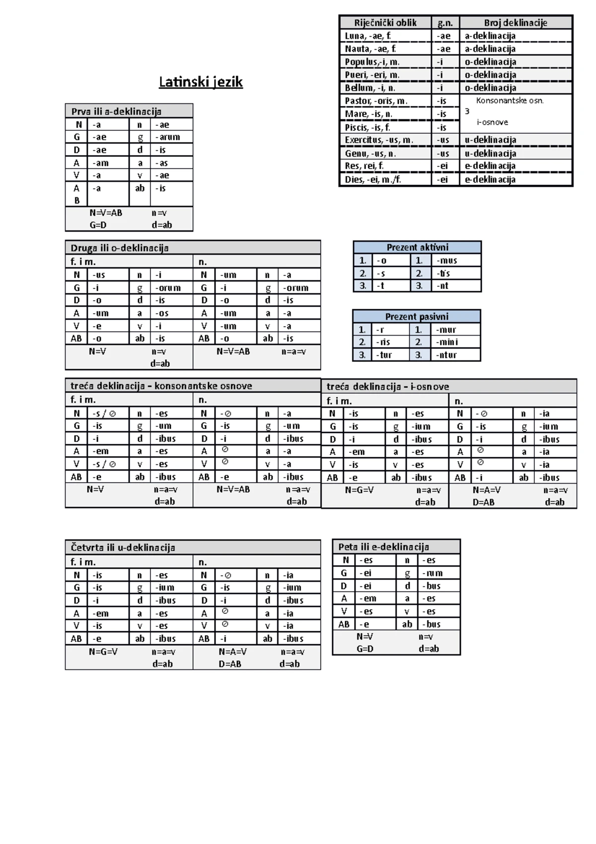 Skripta latinski - 1. deklinacija (A-deklinacija, -ae) Imenice ž. r. na ...