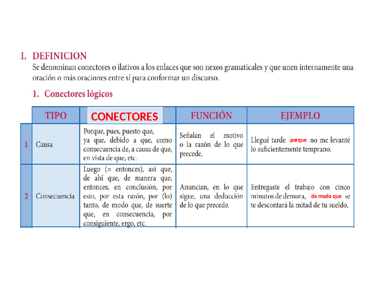 Conectores - cwc - I. DEFINICION Se denominan conectores o ilativos a ...