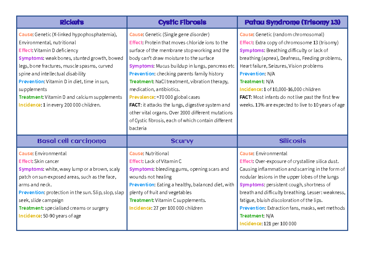 Non-infectious Disease Summaries: Trisomy & Cystic Fibrosis Insights ...