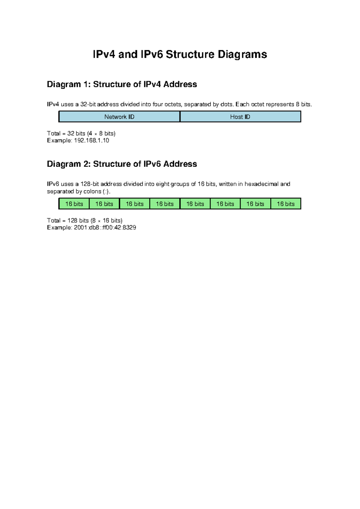 IPv4 and IPv6 Diagrams - Computer networks notes - IPv4 and IPv6 ...